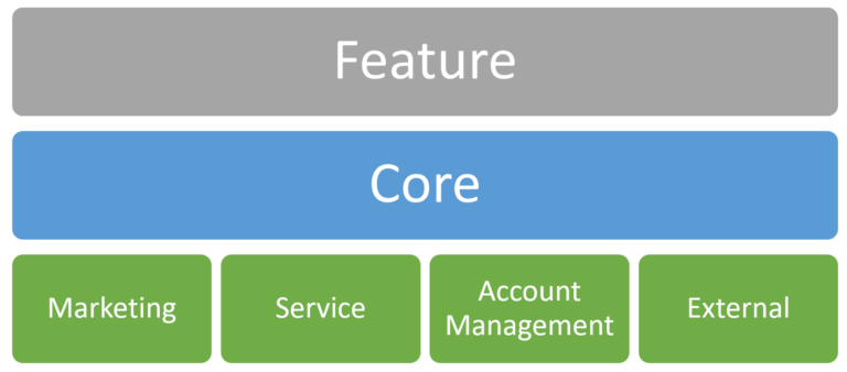 PowerApps Solution Architecture: The Feature Solution – BetaRover Inc